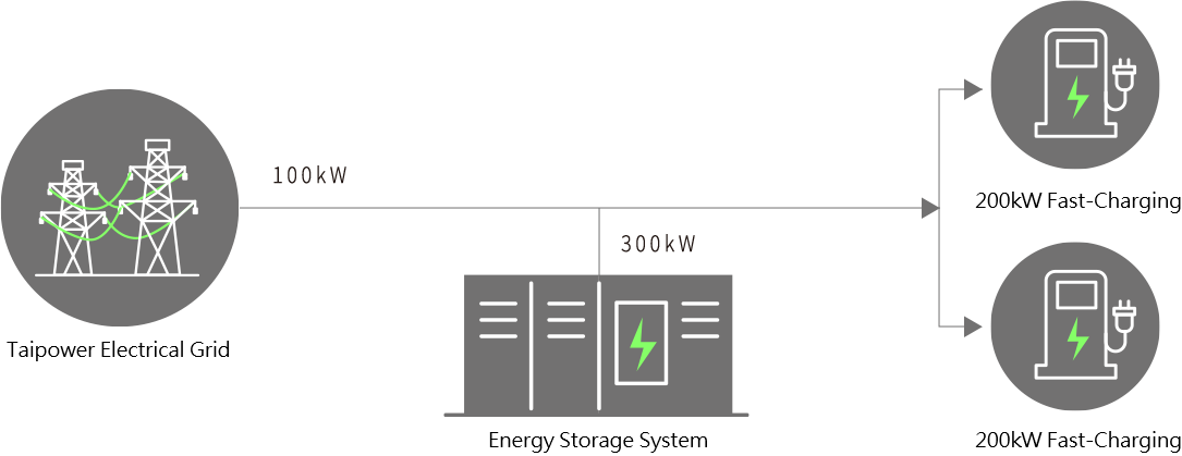 Storage-integrated EV charging | NHOA.TCC